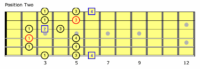 The 5 Blues Scale Positions - Macri School of Music | CT Guitar & Piano ...