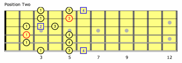 The 5 Blues Scale Positions - Macri School of Music | CT Guitar & Piano ...