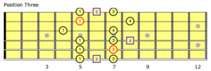 The 5 Blues Scale Positions - Macri School of Music | CT Guitar & Piano ...