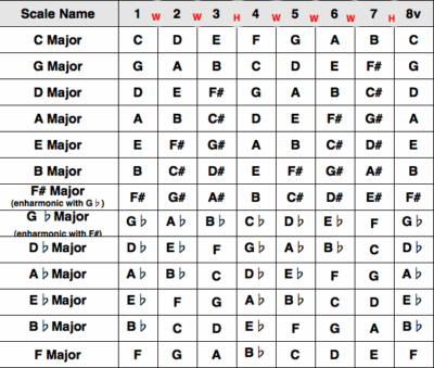 Major Scale Positions - Macri School of Music | CT Guitar & Piano Lessons